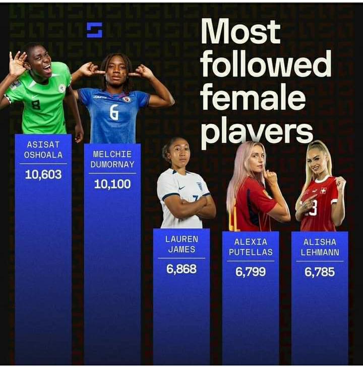 Melchie Daëlle Dumornay, 2e joueuse la plus suivie sur Sofascore