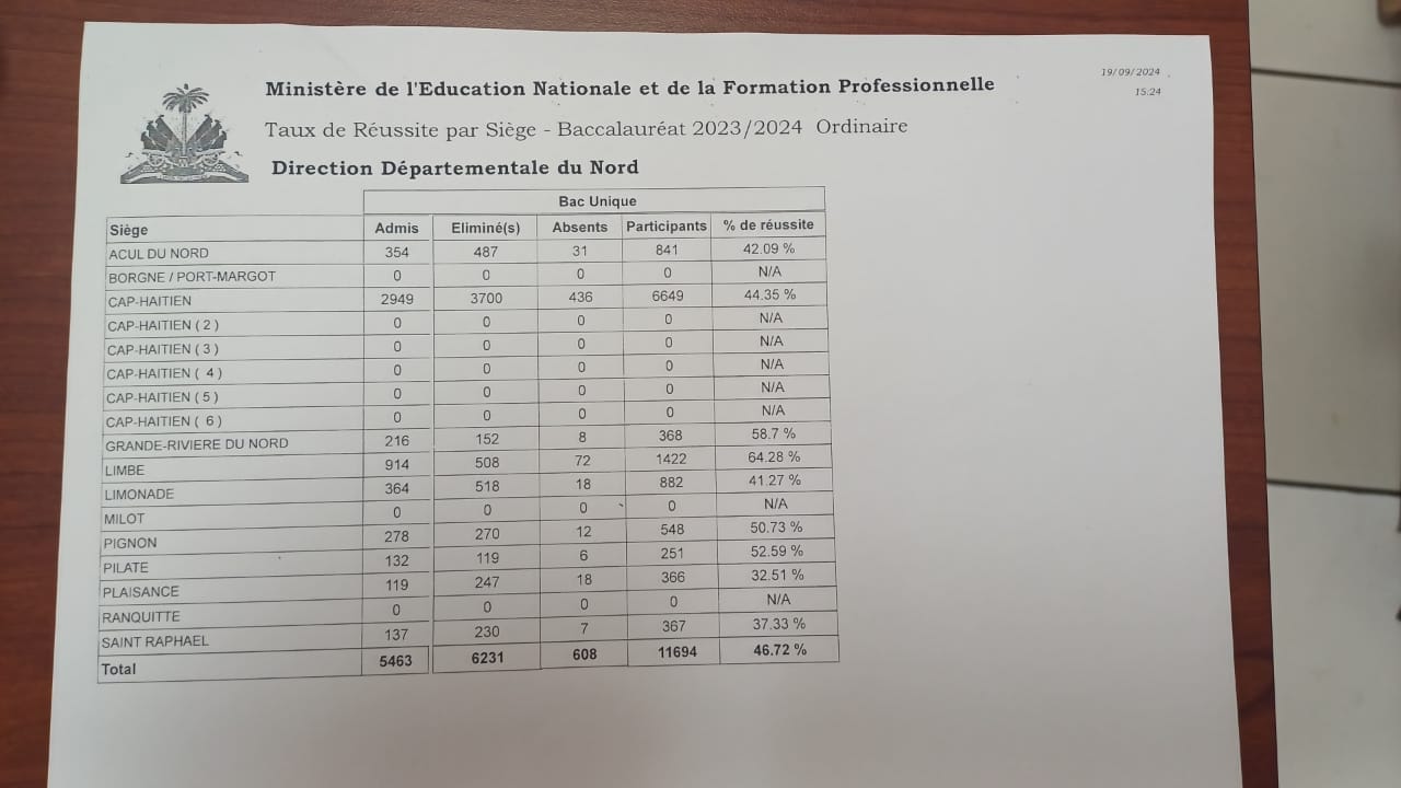 Publication des résultats du bac 2024 pour quatre départements
